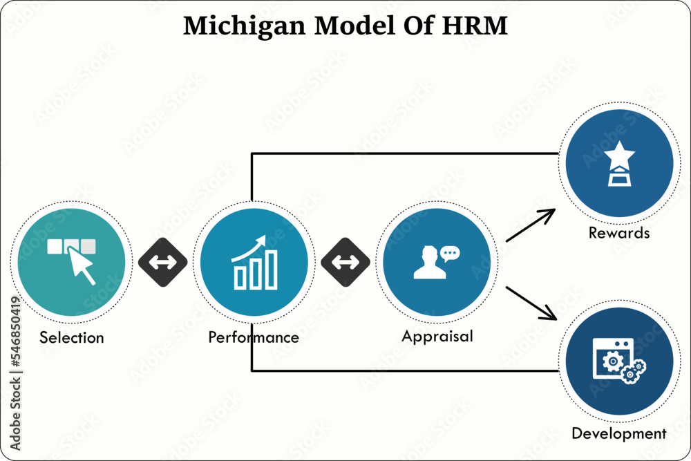 Michigan Model of Human resource Management with icons in an ...