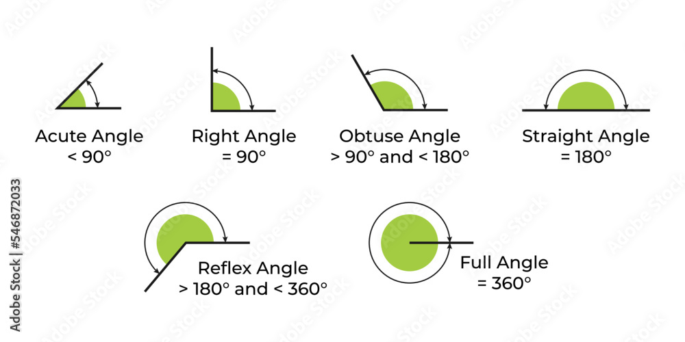 Vector Illustration Of Acute Right Obtuse Straight Reflex And Full