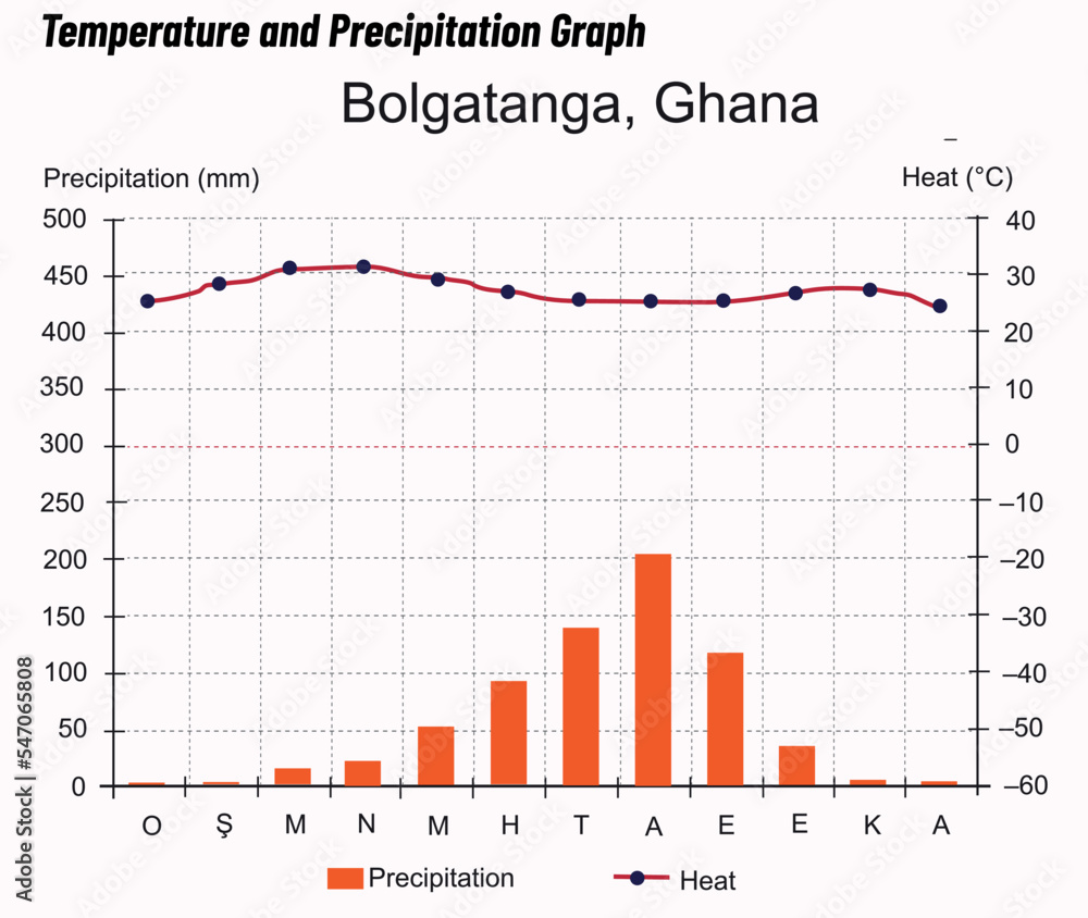Temperature and precipitation graph Ghana Stock Vector | Adobe Stock