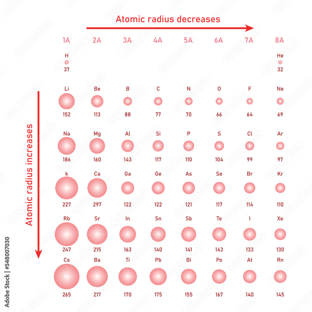 The atomic radii of some atoms in picometers. Atomic radius of elements ...
