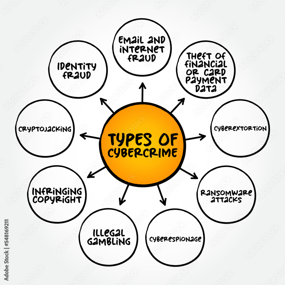 Types of Cybercrime - the use of a computer as an instrument to further ...