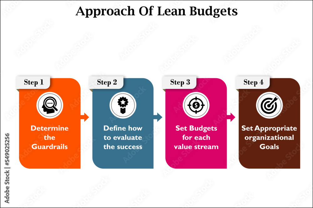 Approach Of Lean budgets with icons in an Infographic template Stock ...