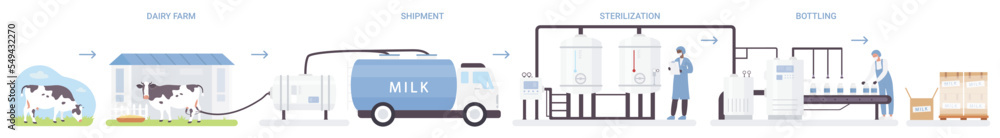 Milk production steps set. Dairy process chain, processing line in ...