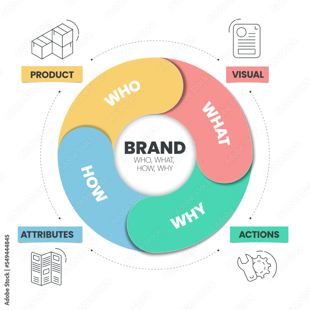 Brand Strategy (Who, What, How, Why) infographic presentation template ...