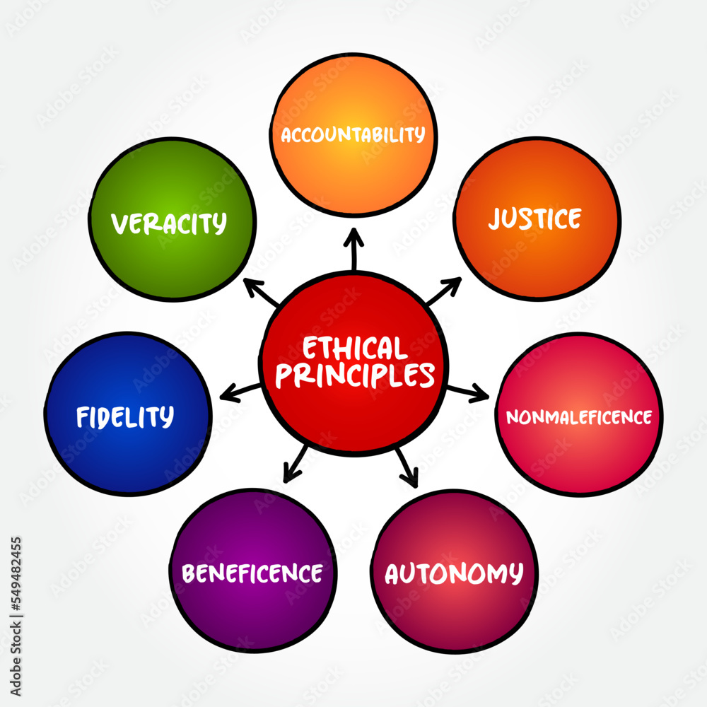 Basic ethical principles mind map text concept for presentations and ...