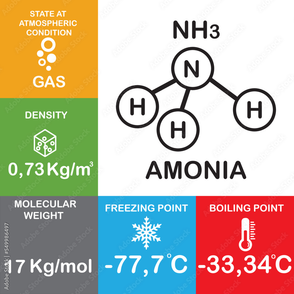 NH3 or amonia structure molecule and atom, molecule Properties and ...