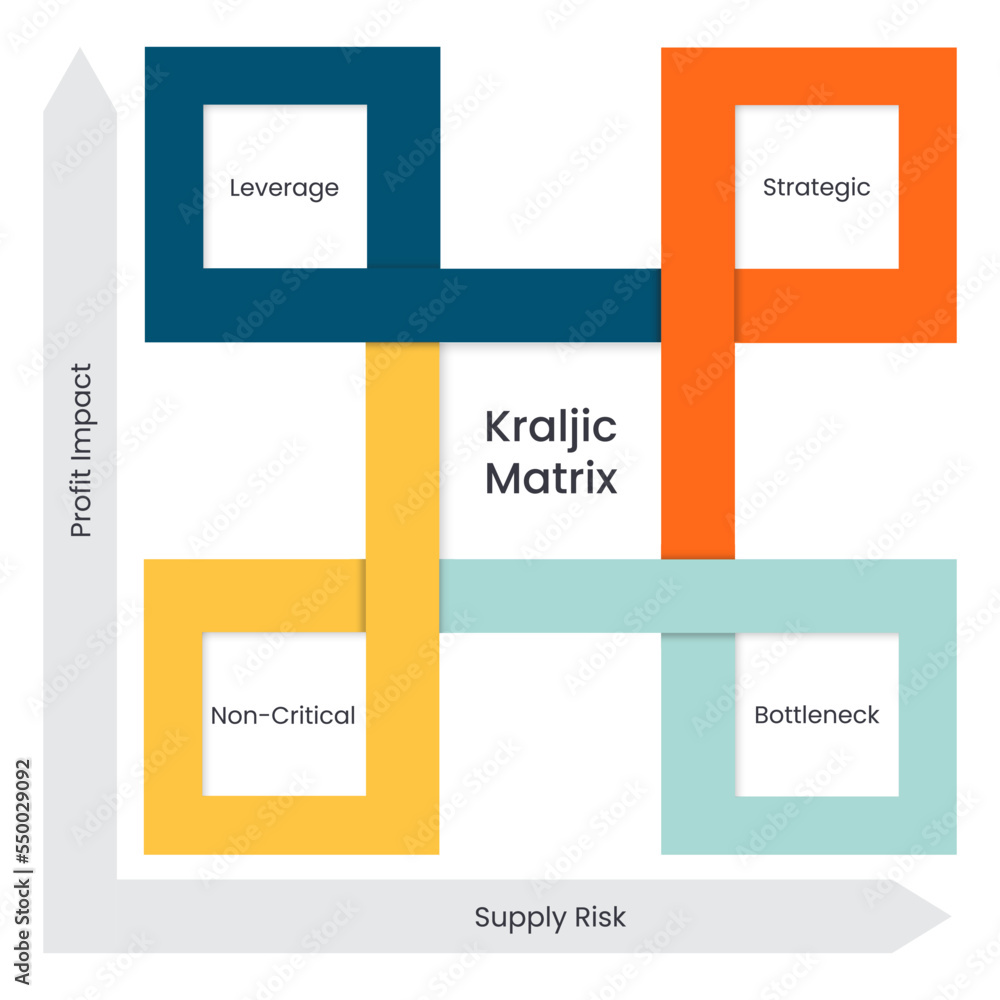 Vector illustration infographic of a Kraljic Matrix for business ...
