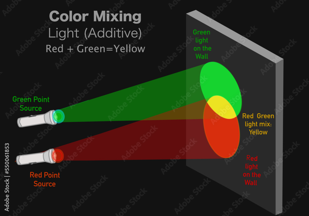 Red green light color mixture. Example additive color mix anatomy ...