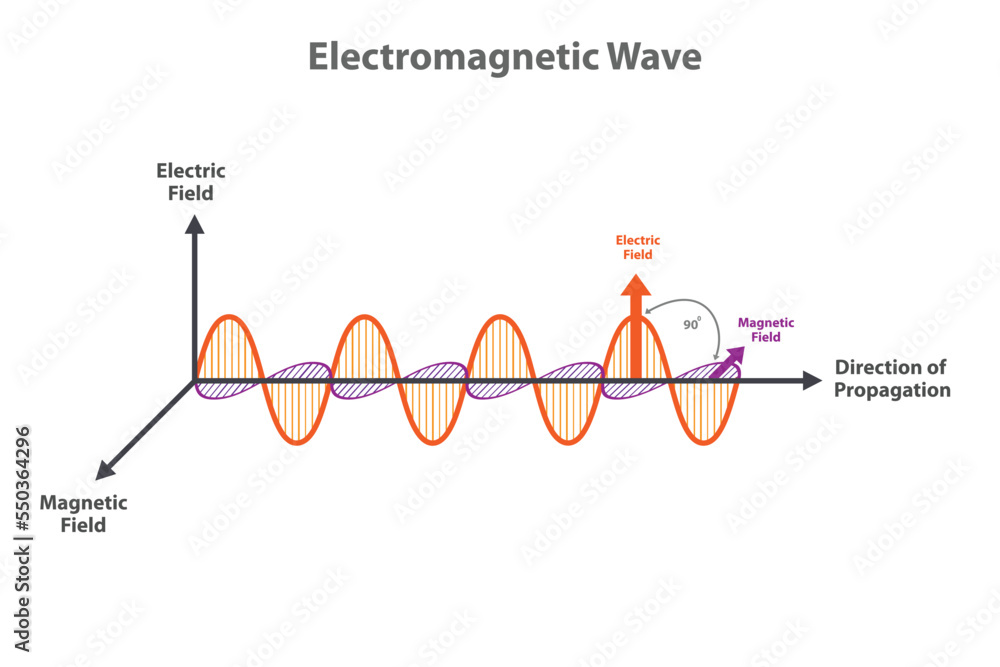 Electromagnetic Wave vector illustration Stock Vector | Adobe Stock