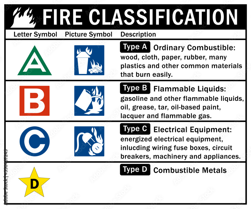Fire extinguisher instruction and classification sign and labels Stock ... Fire extinguisher instruction and classification sign and labels Stock ...