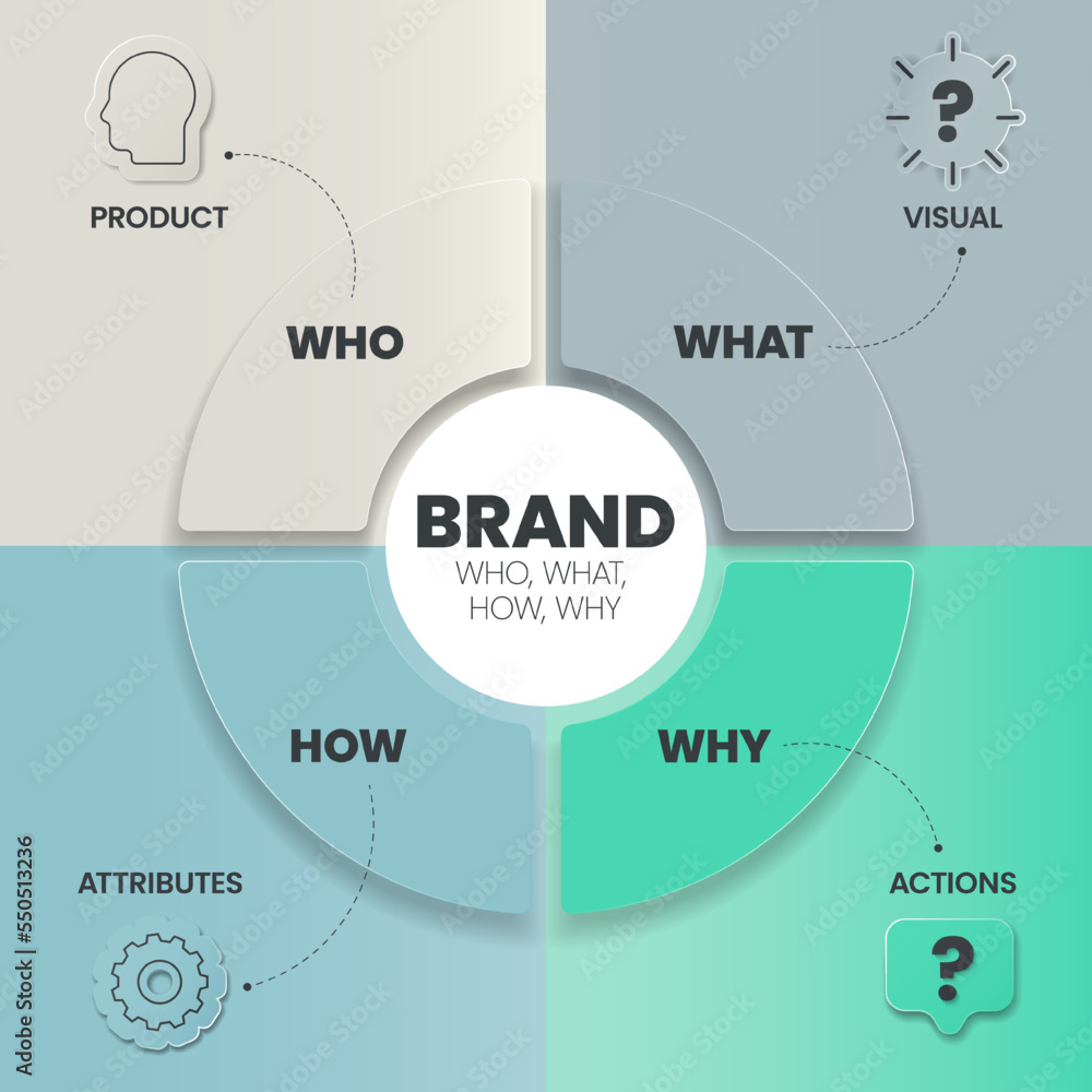 Brand Strategy (Who, What, How, Why) infographic presentation template ...