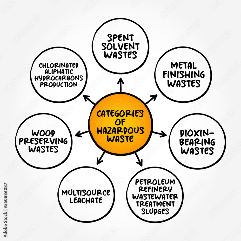 Categories of Hazardous Waste mind map text concept for presentations ...