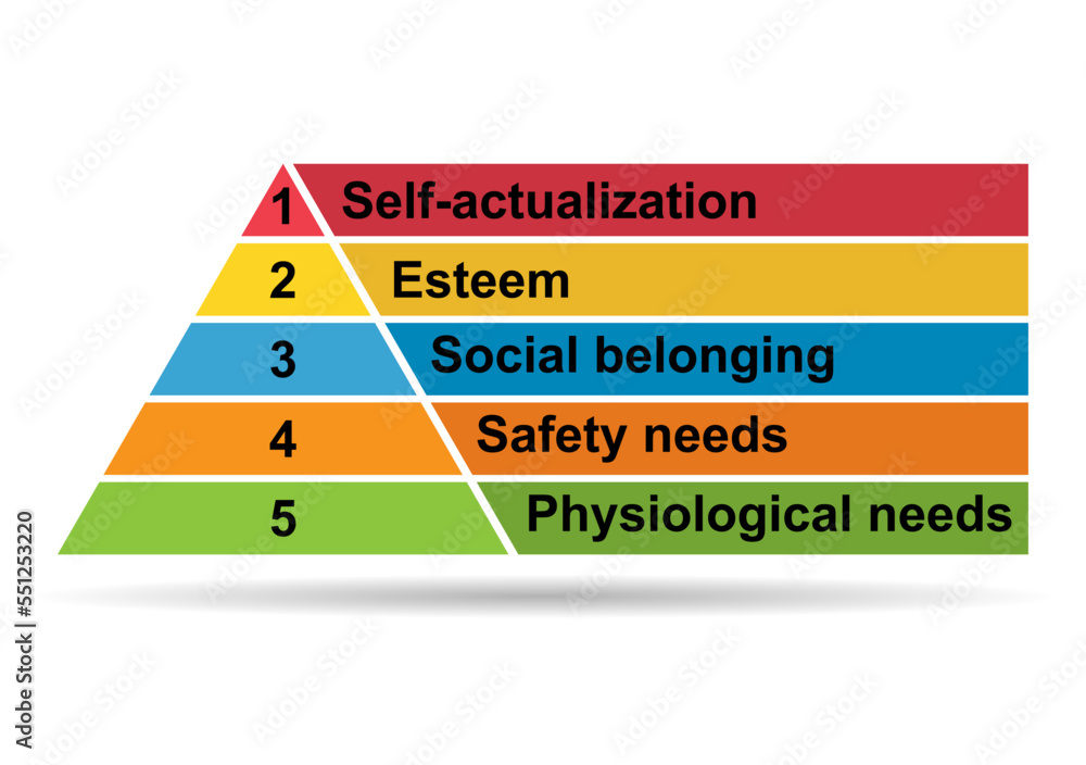 Maslow pyramid hierarchy of needs shadow, motivation model growth ...