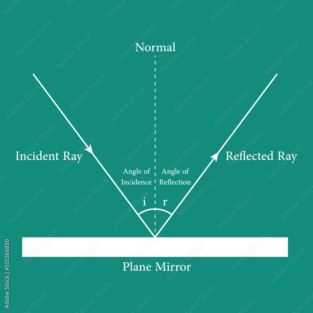 Reflection of light diagram. Incident and reflected ray. Law of ...
