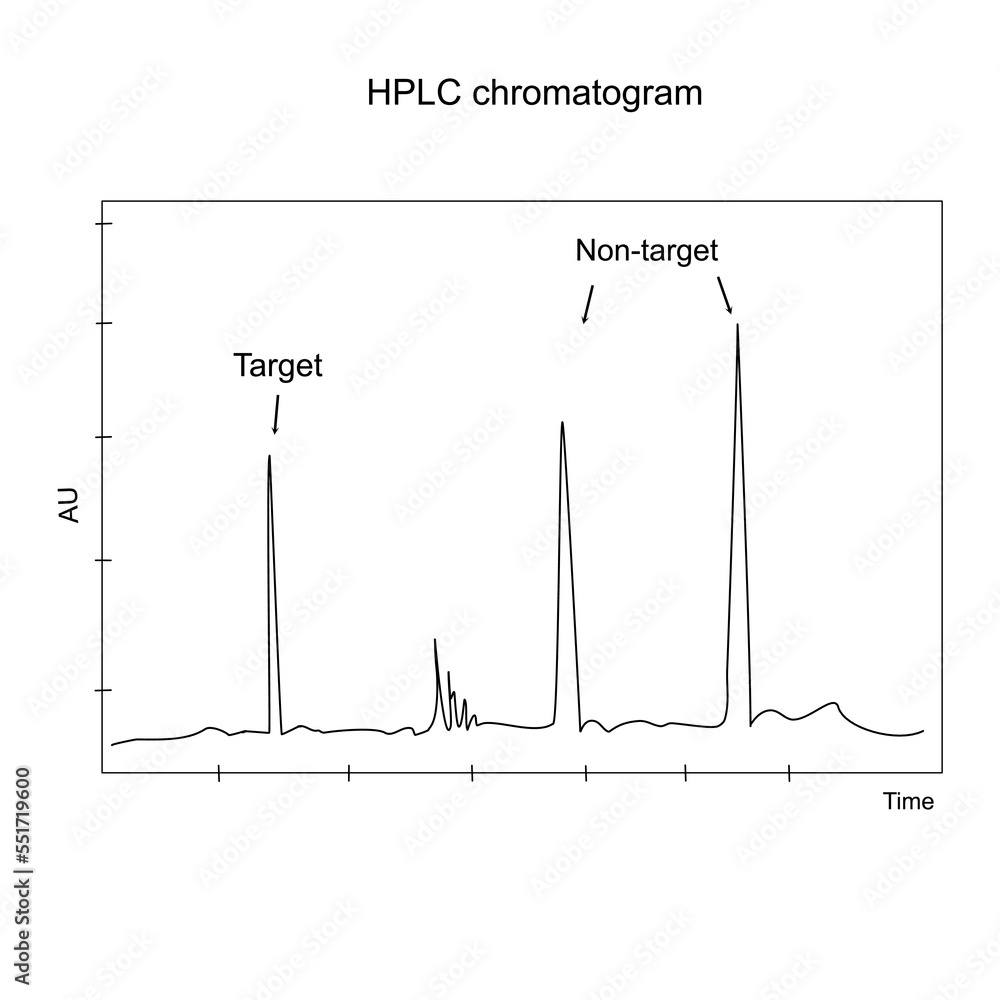 The High Performance Liquid Chromatography (HPLC) that showing the peak ...