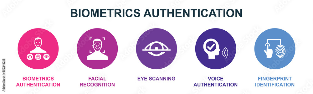 Biometrics authentication, facial recognition, eye scanning, voice ...