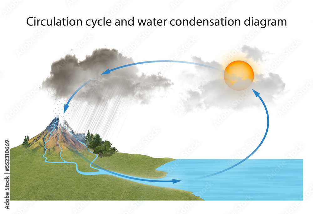 Circulation cycle and water condensation diagram Stock Illustration ...