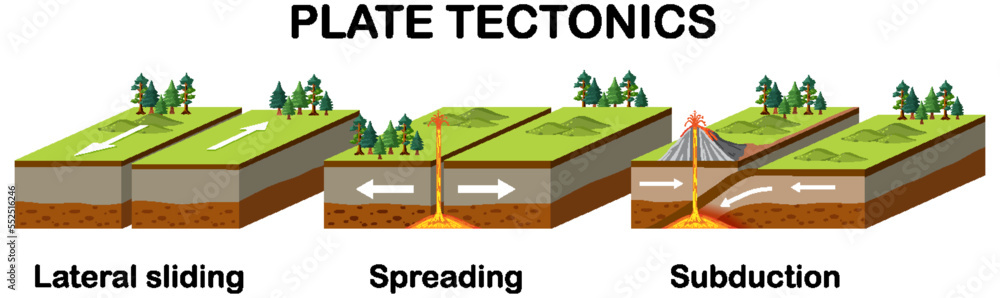 Three types of tectonic boundaries Stock Vector | Adobe Stock