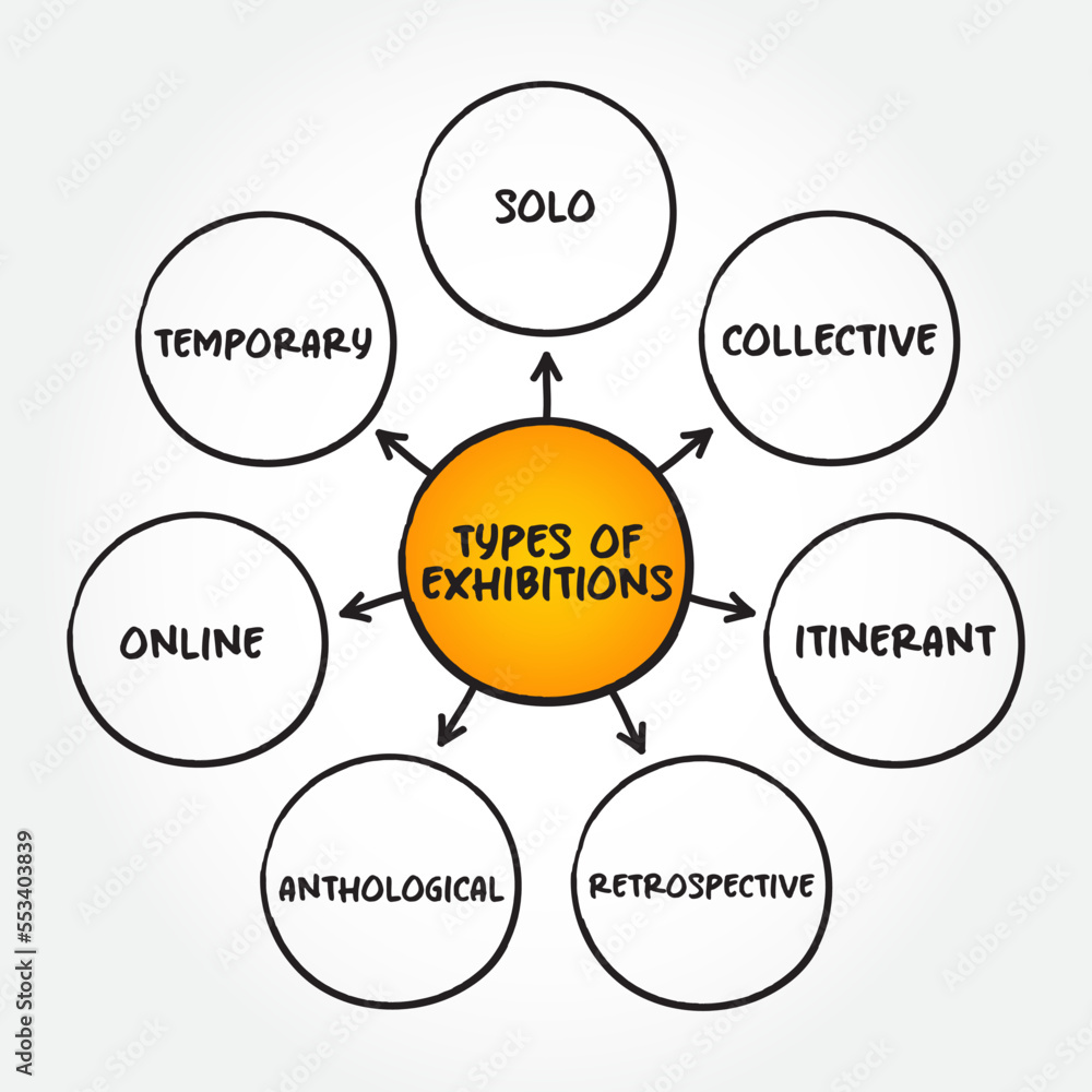 Different types of exhibitions mind map text concept for presentations ...