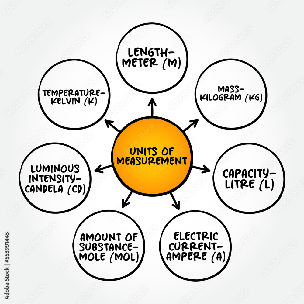 Basic units of measurement mind map text concept for presentations and ...