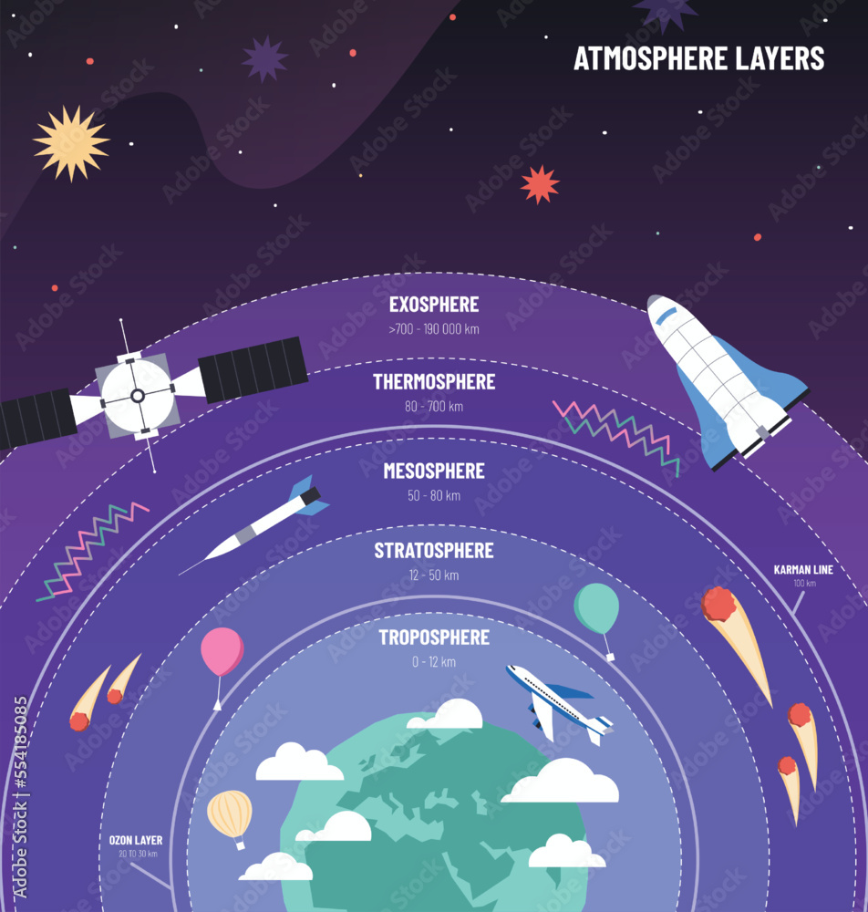Earth atmosphere. Globe with layers diagram, science infographic poster ...