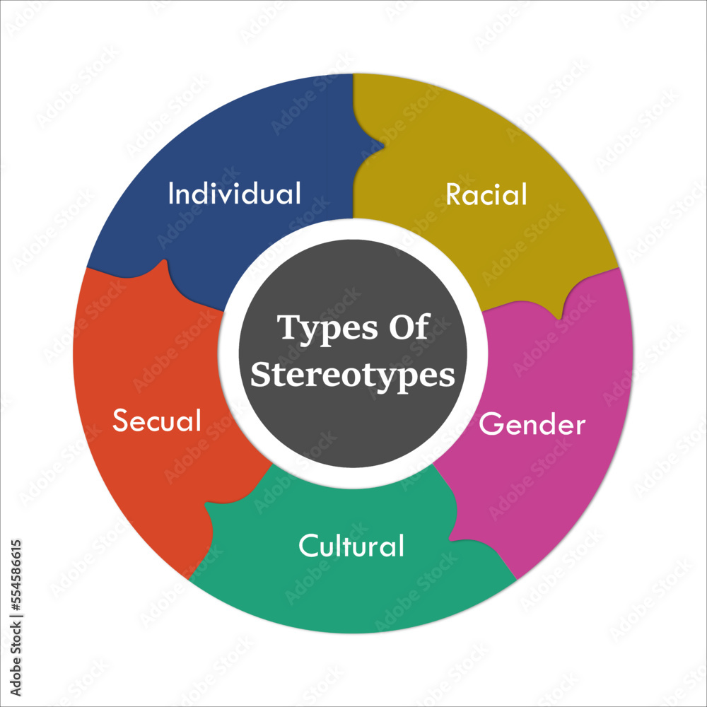 Types of stereotypes in an infographic template Stock Vector | Adobe Stock