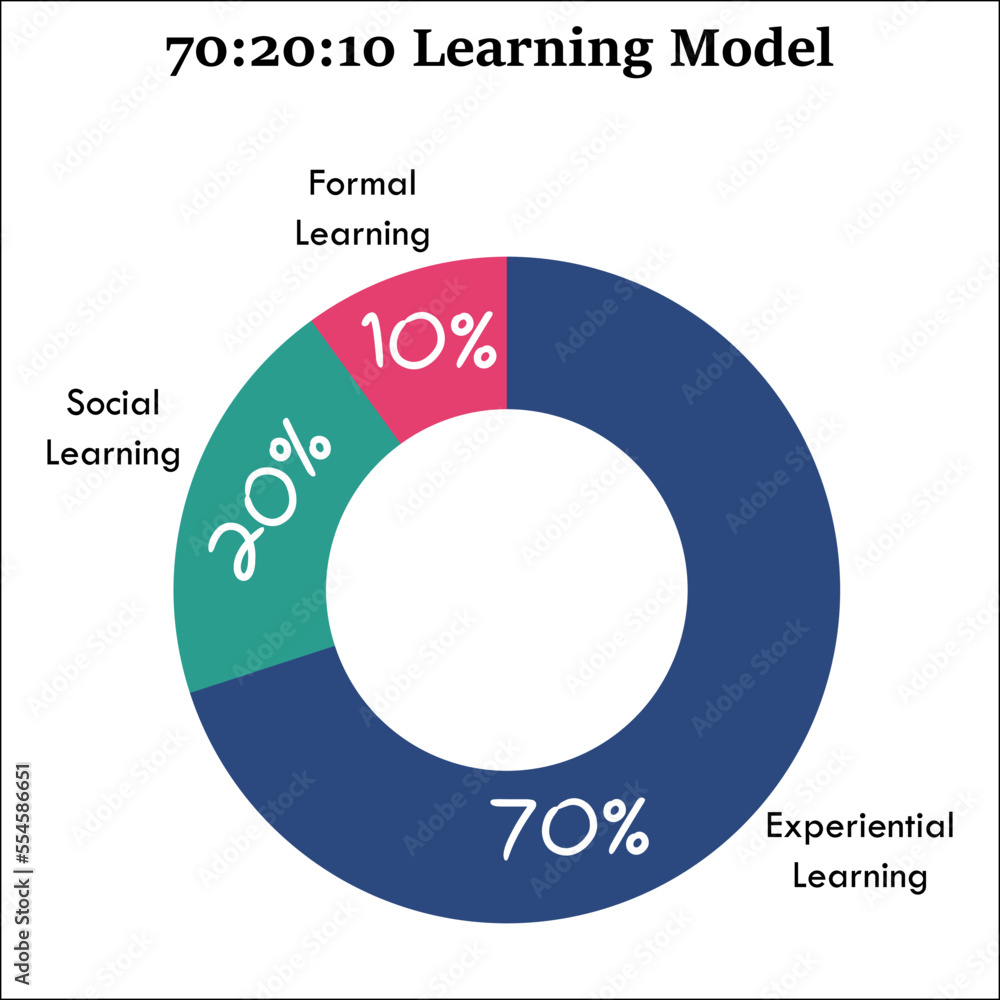 70:20:10 Learning strategy model in an infographic template vector de ...