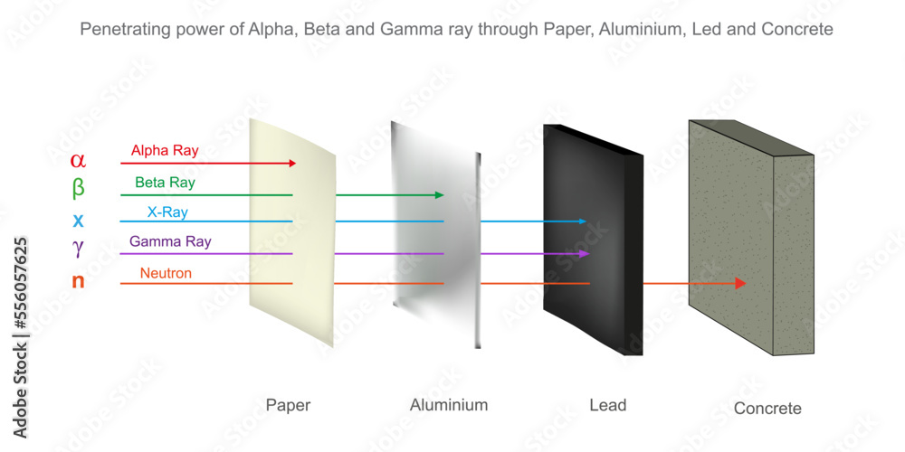 Penetration power of alpha, beta, gamma and x ray radiation Stock ...