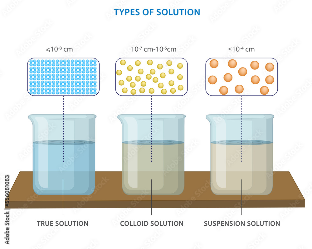 True Solution Colloid Solution And Suspension Three Different Types Of True Solution Colloid Solution And Suspension Three Different Types Of