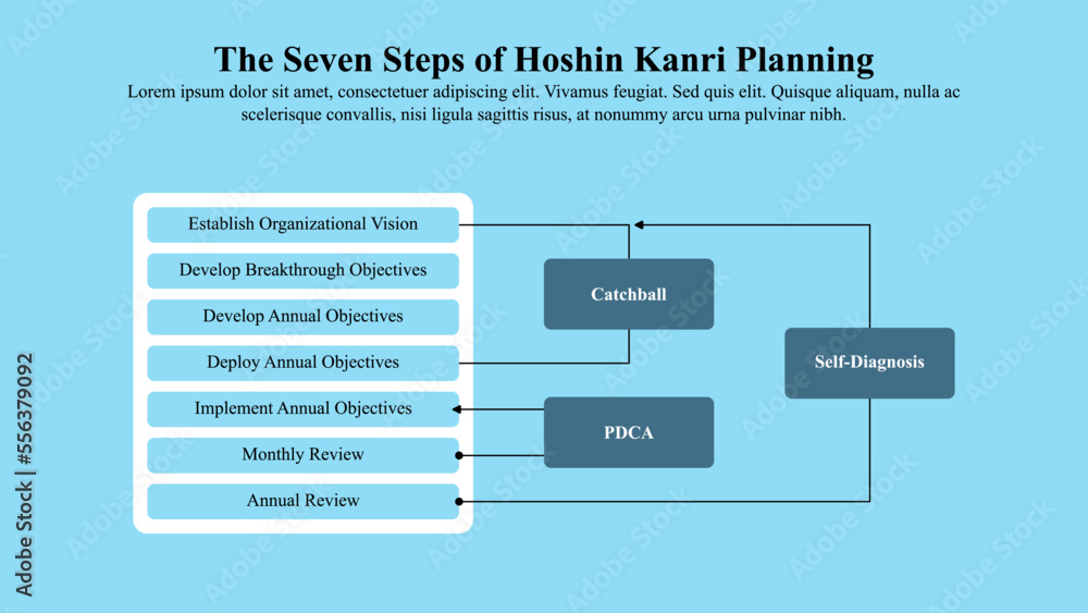 The seven steps of Hoshin Kanri Planning infographic template. Stock ...