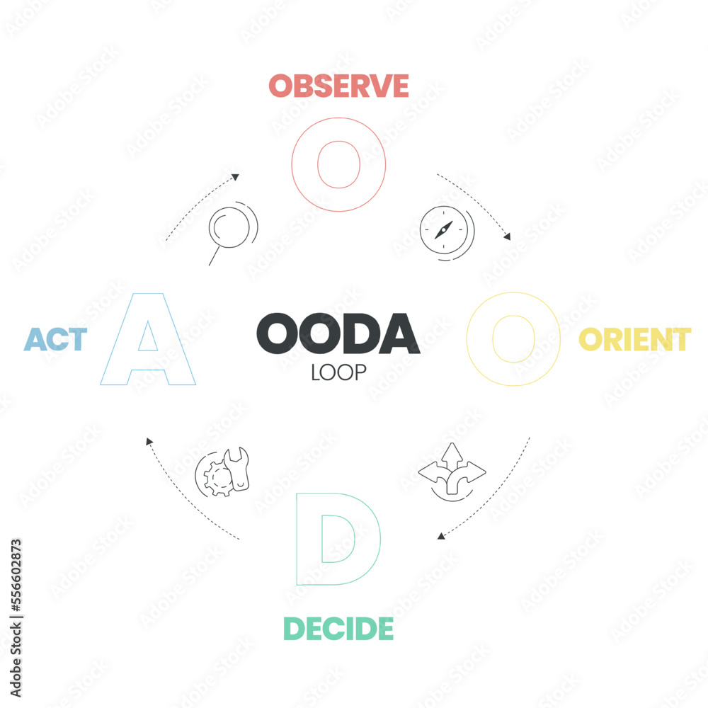 OODA Loop infographics template banner vector with icons is a four-step ...