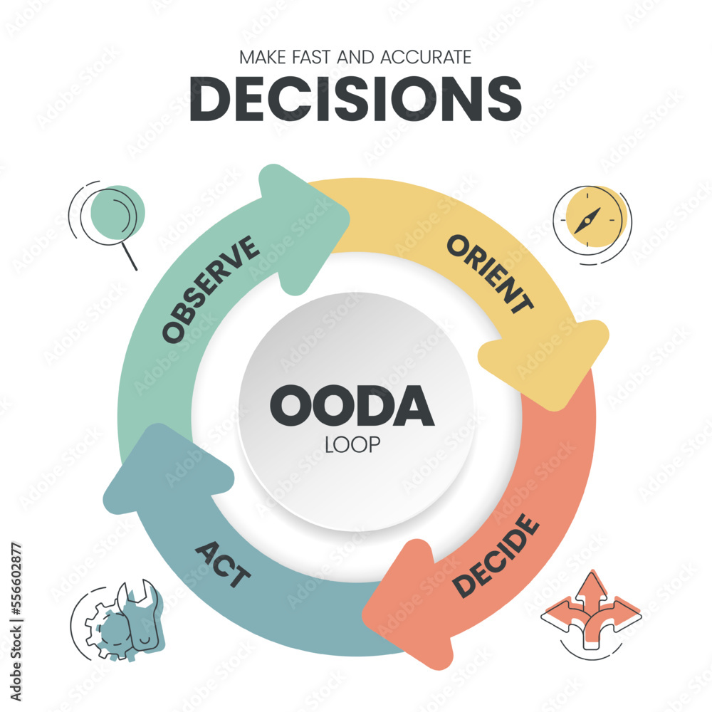 OODA Loop infographics template banner vector with icons is a four-step ...
