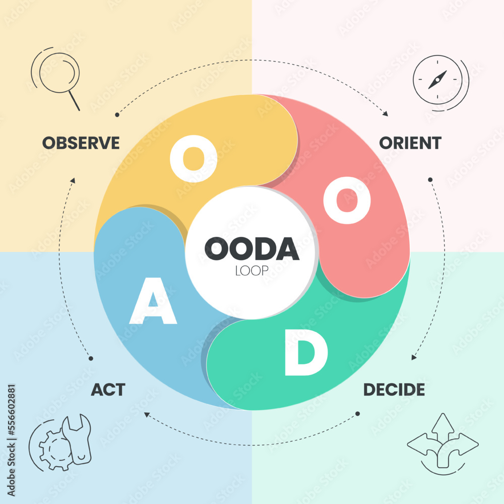 OODA Loop infographics template banner vector with icons is a four-step ...