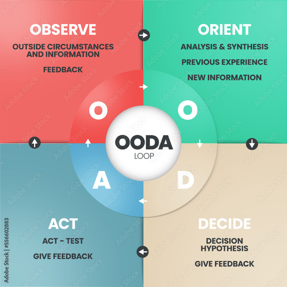 Vecteur Stock OODA Loop infographics template banner vector with icons ...