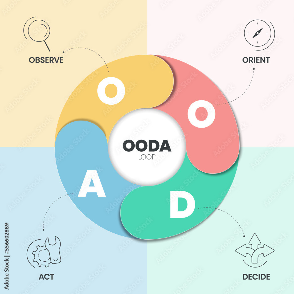 OODA Loop infographics template banner vector with icons is a four-step ...