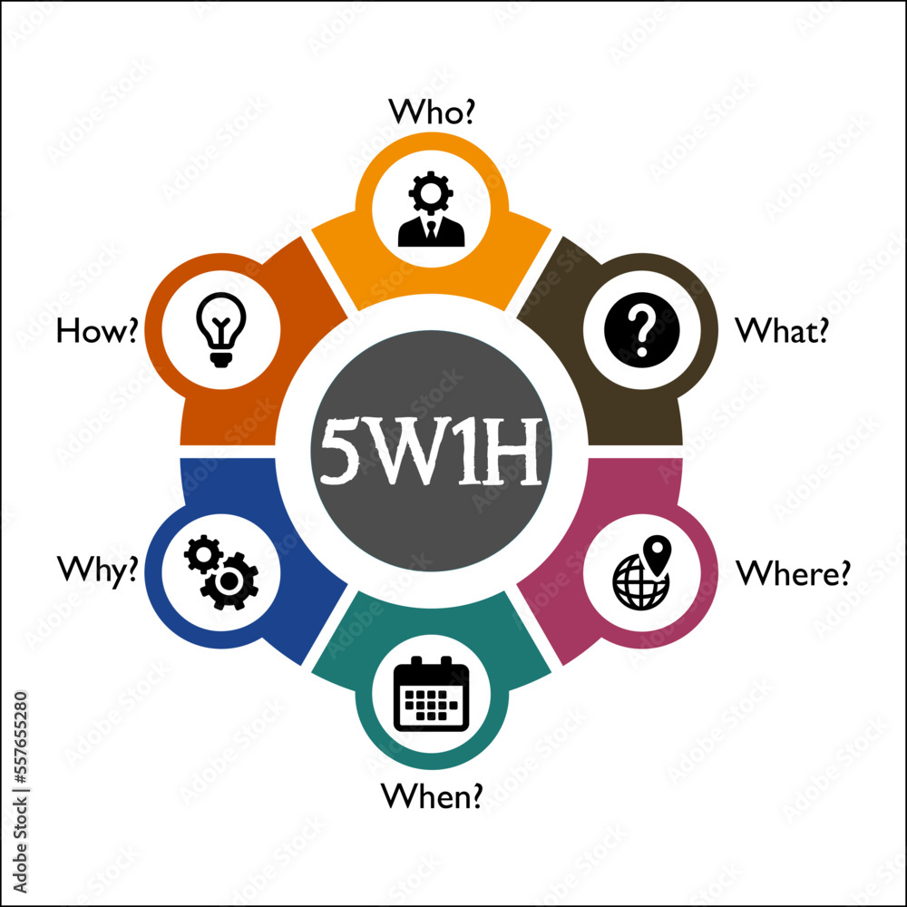 Vetor de 5W1H is a questioning approach and a problem-solving method that aims to view ideas ...