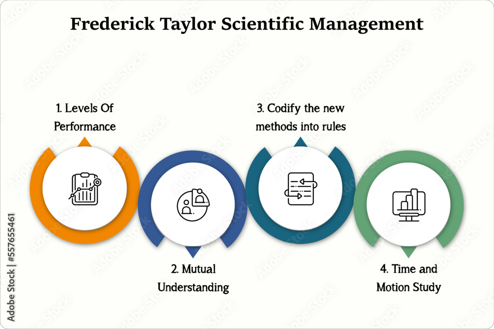 Four steps of Frederick Taylor Scientific Management with icons in an ...