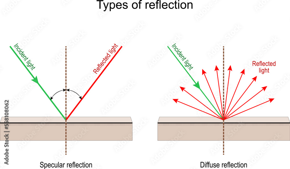 Specular And Diffuse Reflection