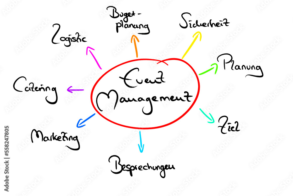 Mindmap zum Thema "Eventmanagement" Stock Illustration | Adobe Stock