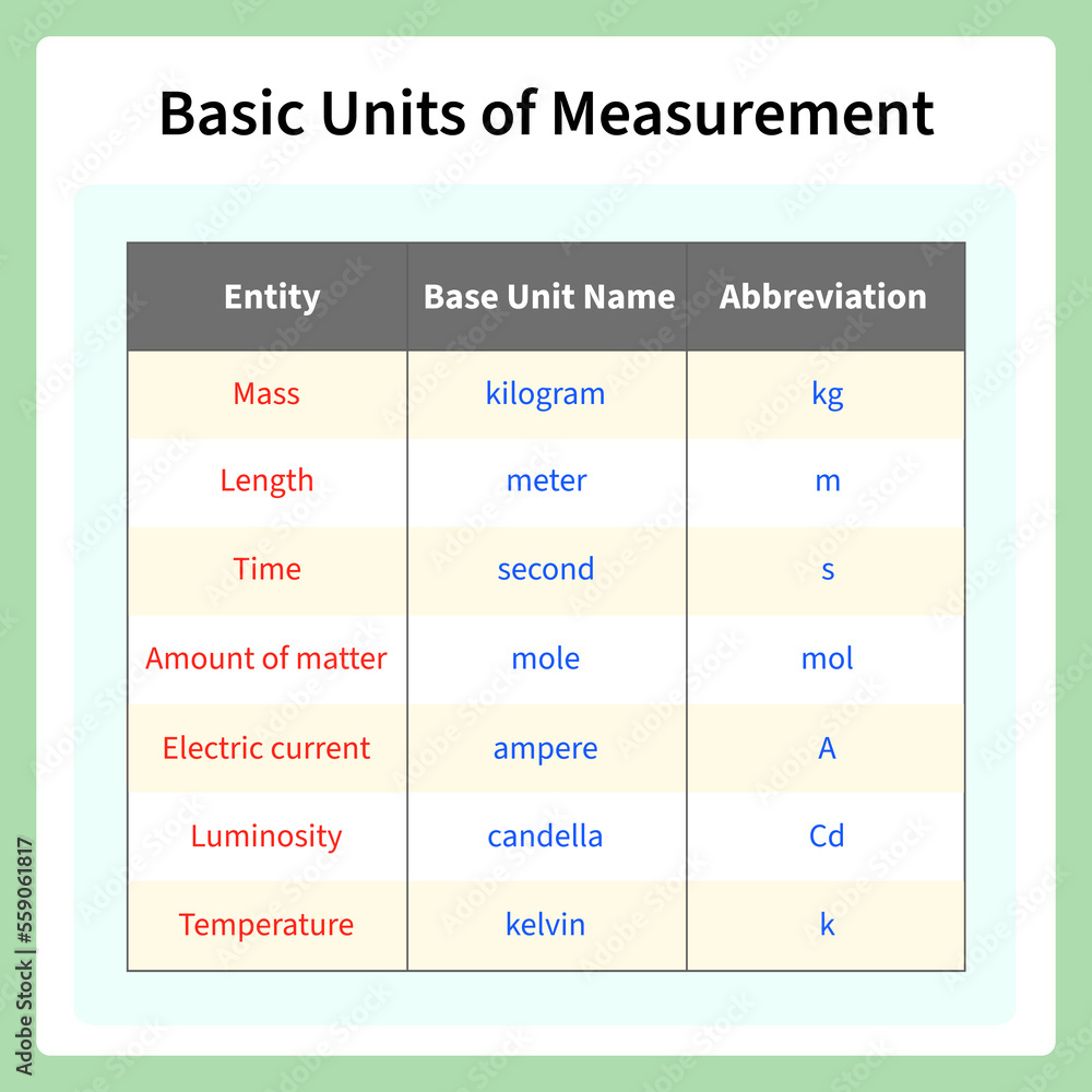 The metric units of measurement in Mathematics or Physics Fundamental ...