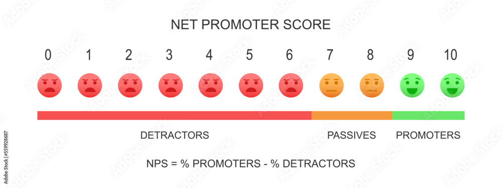 Net Promoter Score chart. NPS infographic template. Formula measuring ...