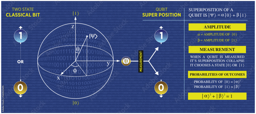 The classical computer versus the quantum computer, and how the qubit ...