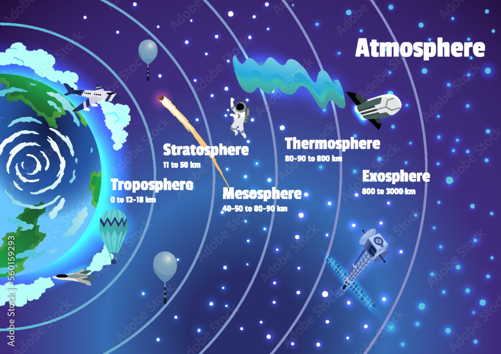 Earth atmosphere layers names. Colorful infographic poster with meteors ...