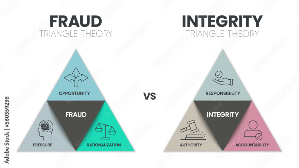 Fraud Triangle Theory vs Integrity infographic presenation template ...