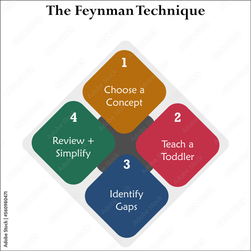 The Feynman Technique with Icons in an infographic template Stock ...