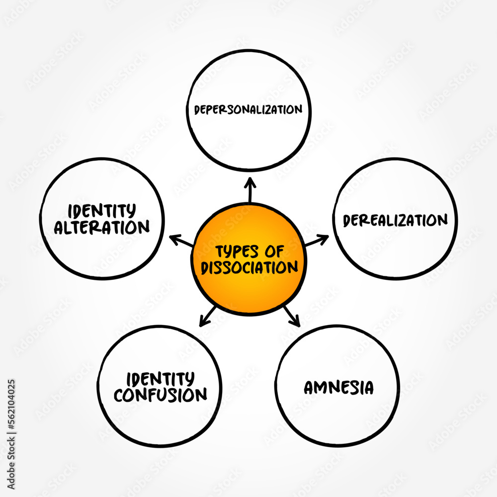 Types of Dissociation (psychological processes changes) mind map ...