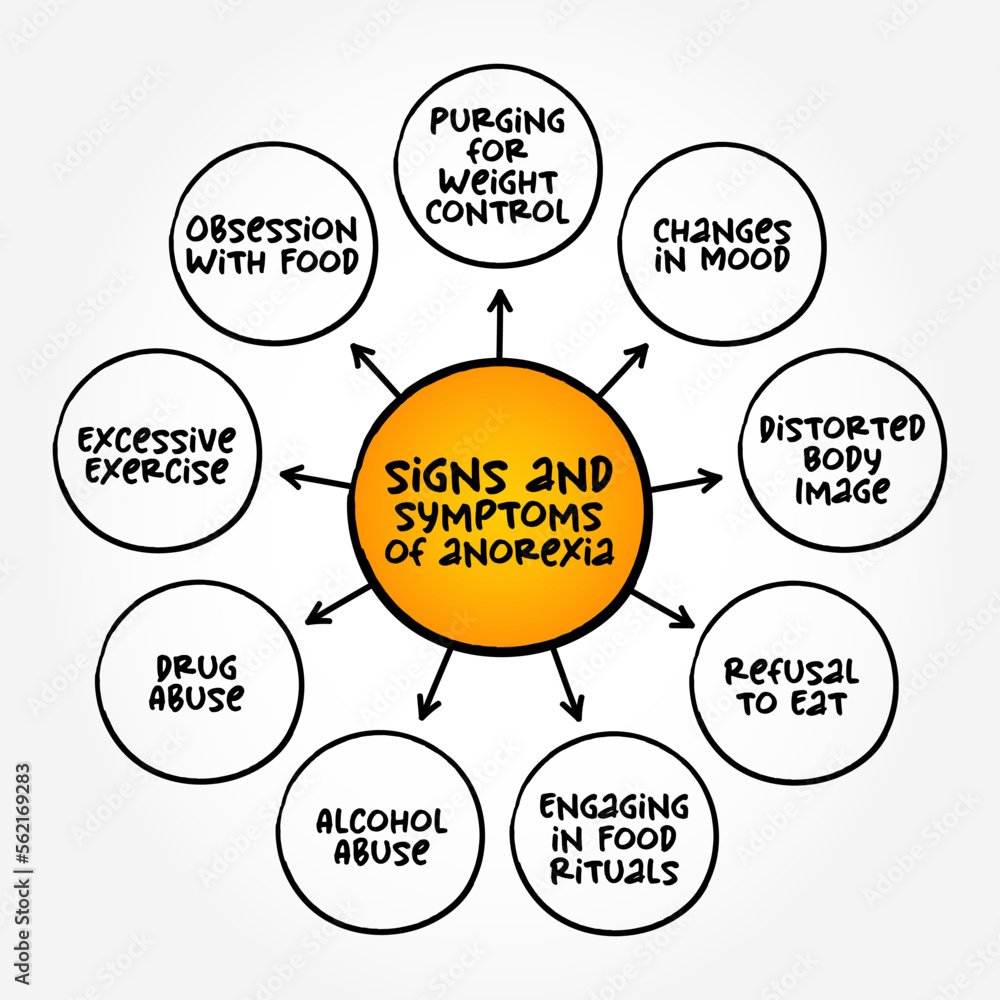 Signs and symptoms of Anorexia (eating disorder and serious mental ...
