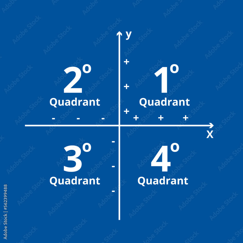 Vector diagram showing the existing quadrants in the cartesian plane ...