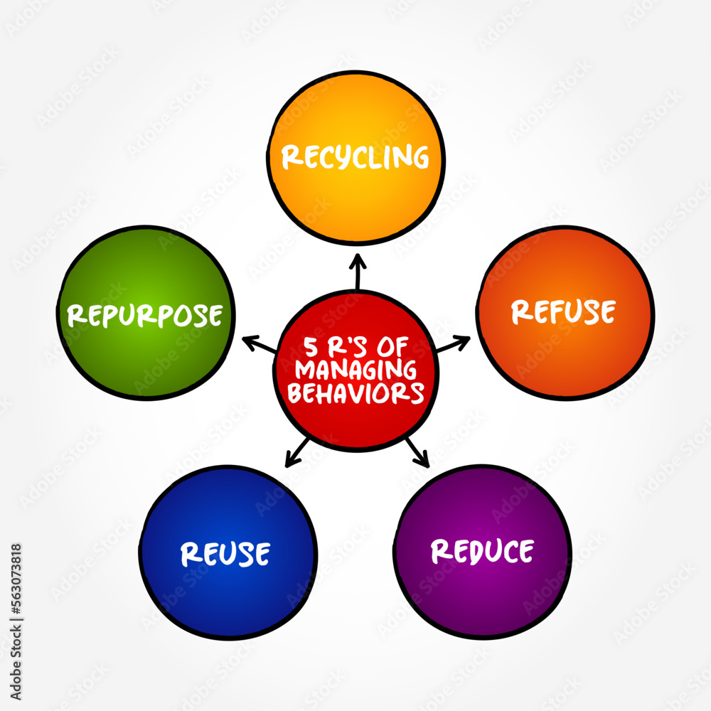 5 R's of managing behaviors mind map text concept for presentations and reports Stock 벡터 | Adobe ...