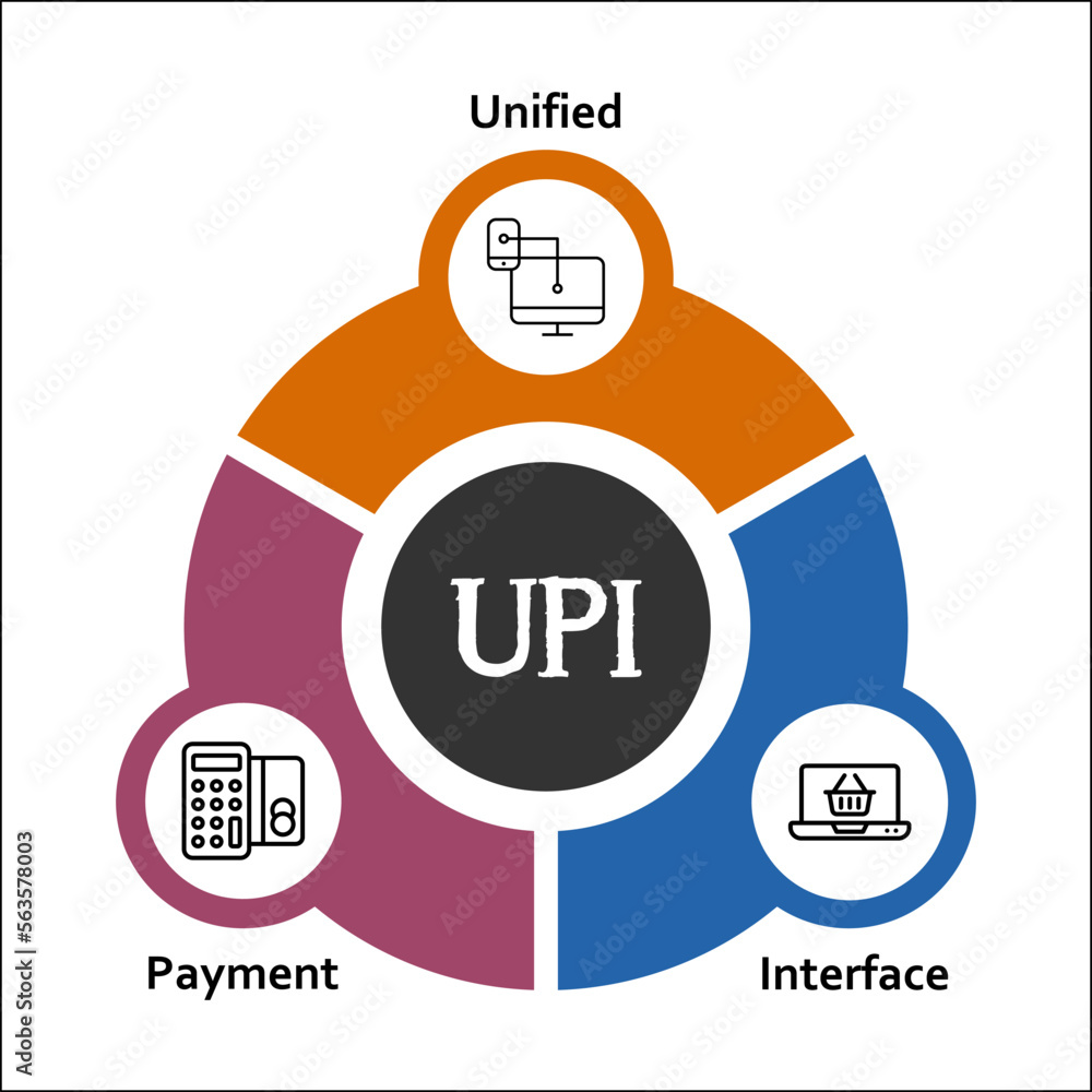 UPI - Unified Payment Interface. Infographic template with icons. Acronym Stock Vector | Adobe Stock